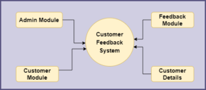 Customer Feedback System Project in Java with source code – Codebun