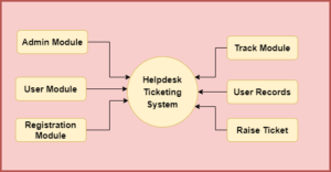 Helpdesk Ticket System Project In Spring Boot, Hibernate, And MYSQL With Source Code – Codebun