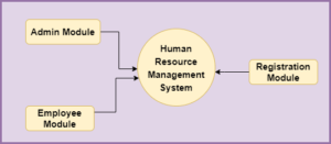 Human Resource Management Project In Spring Boot, Hibernate, And MYSQL – Codebun