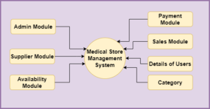 Medical Store Management System Project In Spring Boot, Hibernate, And ...