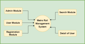 Metro Rail Management System Project In Spring Boot And Hibernate With Source Code – Codebun