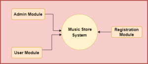 Music Store Project In Spring Boot And Hibernate With Source Code – Codebun