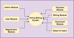 Online Billing System In Spring Boot and Hibernate With Source Code – Codebun