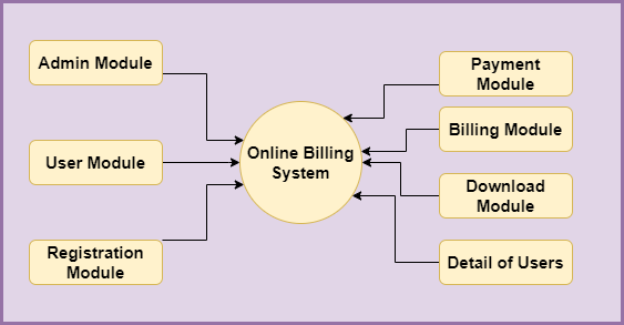 Online Billing System In Spring Boot And Hibernate With Source Code Codebun