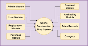 Online Construction Shop Project In Spring Boot And Hibernate With Source Code – Codebun