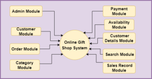 Online Gift Shop Project In Spring Boot And Hibernate With The Source Code – Codebun