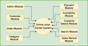 Online Juice Center Project In Spring Boot And Hibernate With The Source Code – Codebun