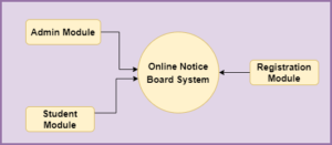 Online Notice Board Project In Spring Boot and Hibernate With Source ...