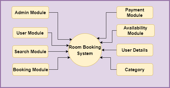 Room Booking System Project In Spring Boot And Hibernate With Source Code Codebun
