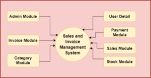 Sales and Invoice Management System In Spring Boot and Hibernate With Source Code – Codebun