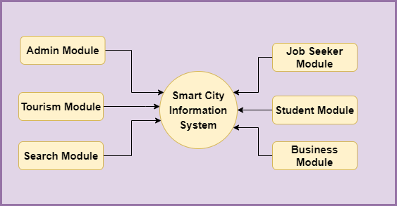Smart City Information System Project In Spring Boot Hibernate And Mysql With Source Code
