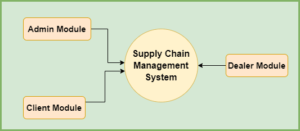 Supply Chain Management System In Java Using JSP And Servlet With ...