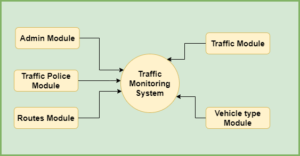 Traffic Monitoring System Project In Spring Boot And Hibernate With Source Code – Codebun