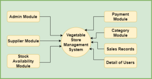 Vegetable Store Management Project In Spring Boot And Hibernate With Source Code – Codebun