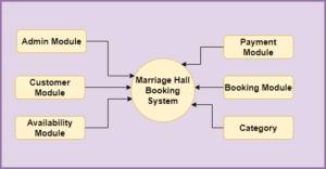 Marriage Hall Booking System Project in Spring Boot, Hibernate, and MYSQL With Source Code – Codebun