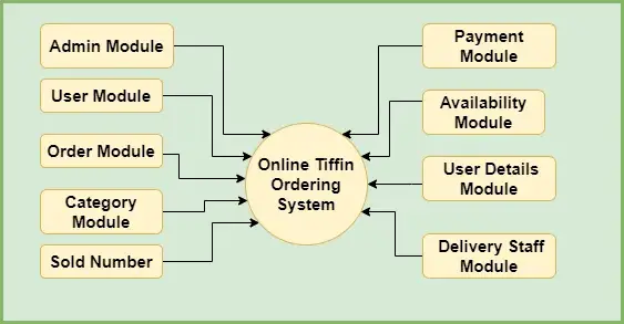 Online Tiffin Ordering System In Spring Boot And Hibernate With Source Code Codebun