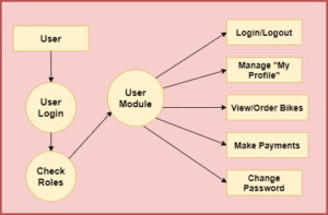 Bike Showroom Management Project In Spring Boot And Hibernate With ...