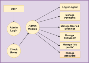 Bike Showroom Management Project In Spring Boot And Hibernate With Source Code – Codebun