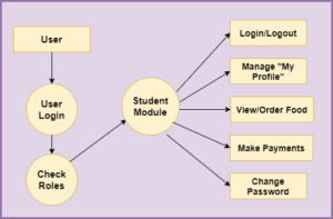College Canteen Management System Project In Spring Boot, Hibernate, And MYSQL With Source Code ...