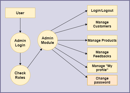 Customer Feedback System Project In Spring Boot And Hibernate With Source Code Codebun