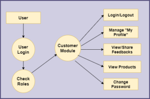 Customer Feedback System Project In Spring Boot And Hibernate With ...