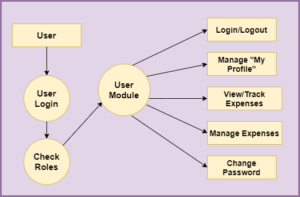 Daily Expense Tracker System In Java JSP And Servlet With Source Code – Codebun