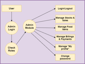 Food Court Management System Project In Spring Boot, Hibernate, And MYSQL With Source Code – Codebun
