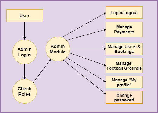 Football Ground Booking System In Spring Boot And Hibernate With Source Code Codebun