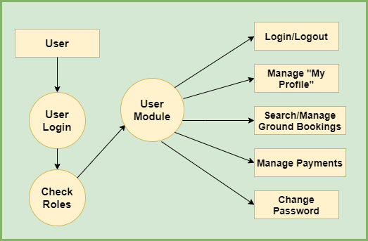 Football Ground Booking System In Spring Boot And Hibernate With Source Code Codebun