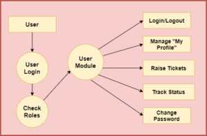 Helpdesk Ticket System Project In Spring Boot, Hibernate, And MYSQL With Source Code – Codebun