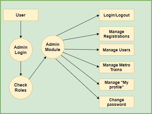 Metro Rail Management System Project In Spring Boot And Hibernate With Source Code Codebun