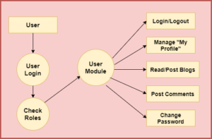 Online Blogging Portal Project In Spring Boot And Hibernate With Source Code – Codebun