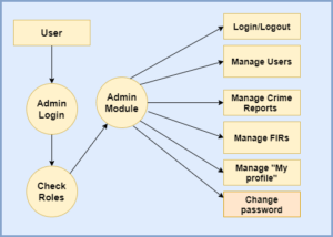 Online Crime Report System In Java Using JSP And Servlet With Source Code – Codebun