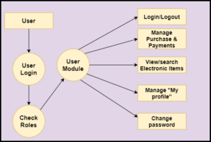 Online Electronic Shop Management System In Spring Boot And Hibernate with Source Code – Codebun