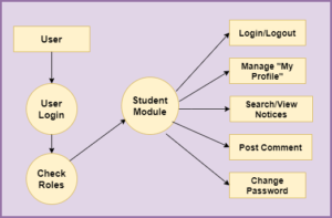 Online Notice Board Project In Spring Boot and Hibernate With Source ...
