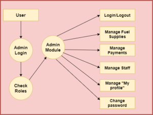 Petrol Pump Management System Project In Spring Boot, Hibernate, And MYSQL With Source Code ...