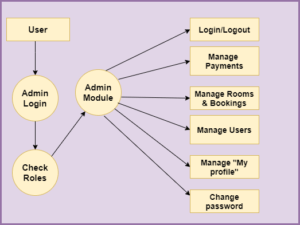 Room Booking System Project In Spring Boot And Hibernate With Source ...