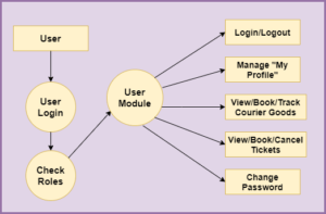 Ship Management System In Java Using JSP And Servlet With Source Code ...