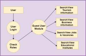 Smart City Information System Project In Spring Boot, Hibernate, And MYSQL With Source Code ...