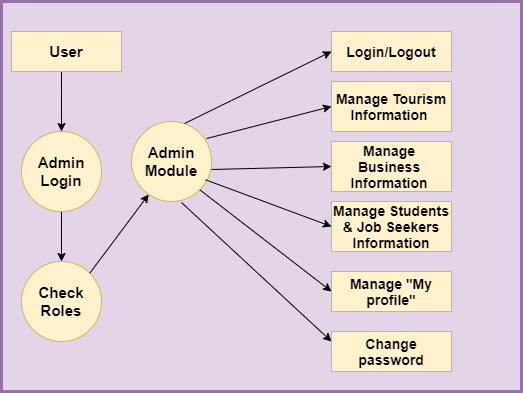 Smart City Information System Project In Spring Boot Hibernate And Mysql With Source Code