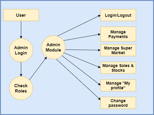 Super Market Management System Project In Spring Boot And Hibernate With Source Code Codebun