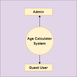 Age Calculator System In Java Using JSP And Servlet With The Source ...