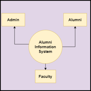 Alumni Information System In Spring Boot, Hibernate, And MYSQL With Source Code – Codebun