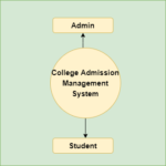 College Admission Management System Project In Spring Boot And Hibernate With Source Code – Codebun