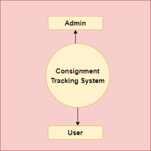Consignment Tracking System In Spring Boot And Hibernate With Source Code – Codebun