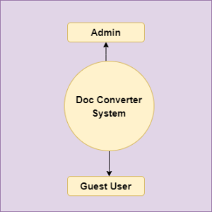 Doc Converter System In Spring Boot And Hibernate With Source Code – Codebun
