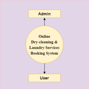 Online Dry Cleaning And Laundry Service Booking System In Spring Boot ...