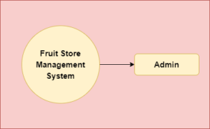 Fruit Store Management Project In Spring Boot And Hibernate With Source Code – Codebun