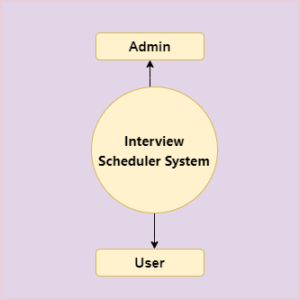 Interview Scheduler Project In Spring Boot, Hibernate, And MYSQL With Source Code – Codebun
