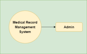 Medical Record Management System In Spring Boot And Hibernate With Source Code – Codebun